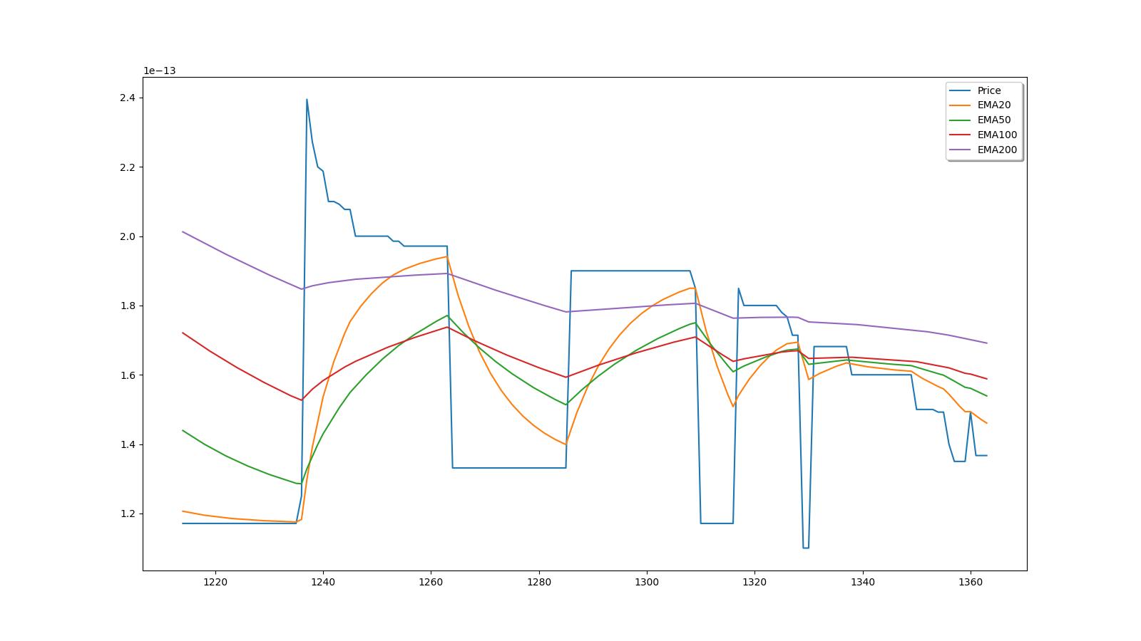 Memeflate Exponential Moving Averages