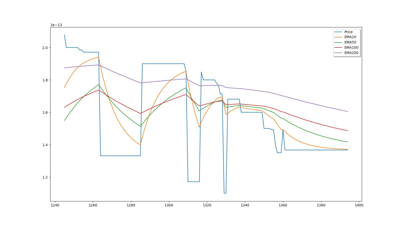 Memeflate Exponential Moving Averages