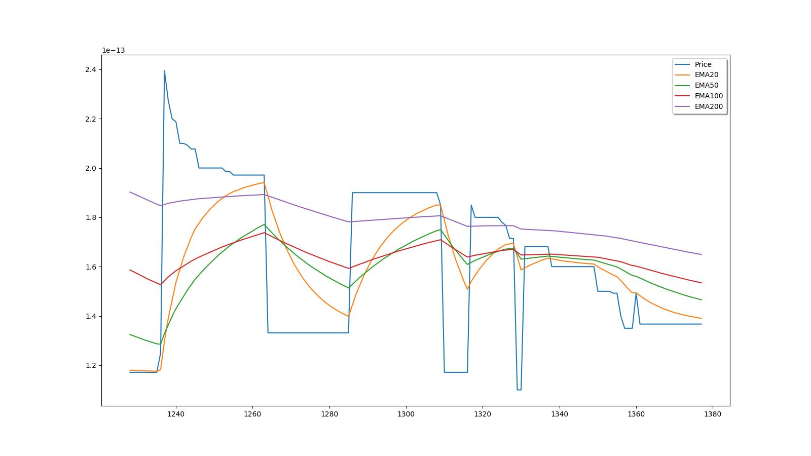 Memeflate Exponential Moving Averages