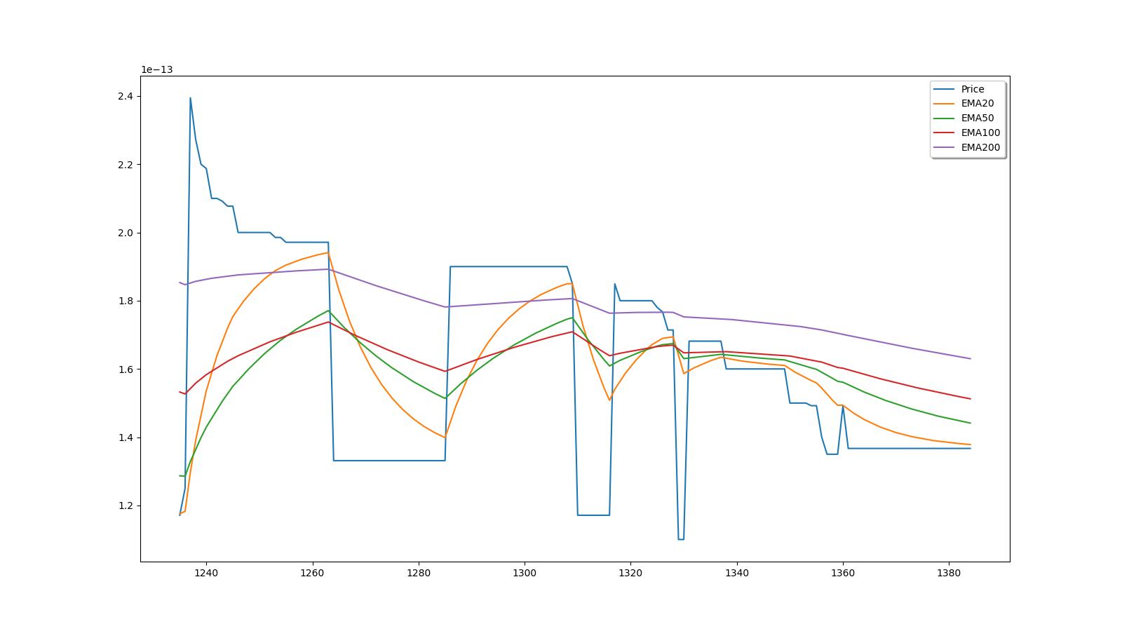 Memeflate Exponential Moving Averages