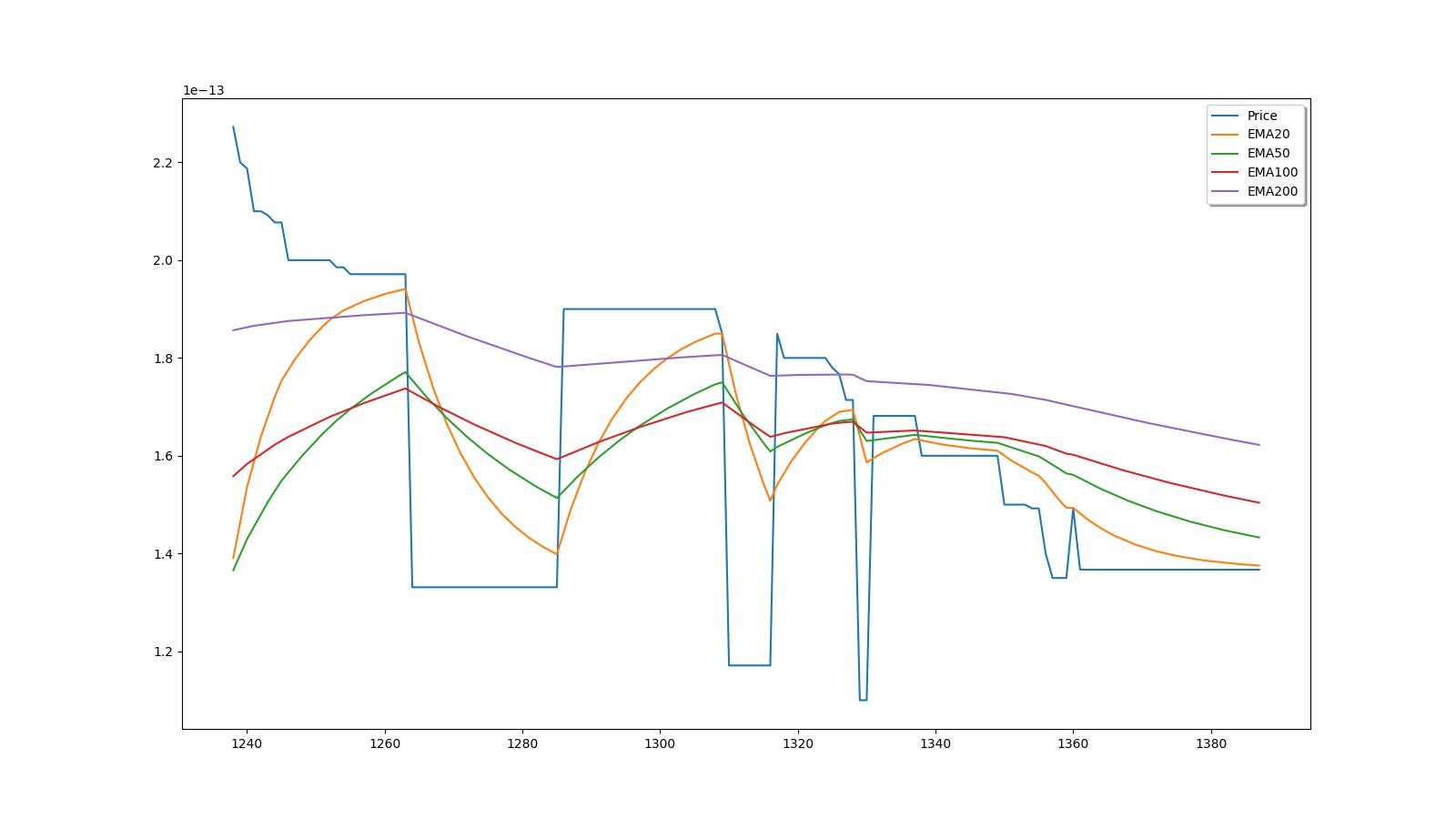 Memeflate Exponential Moving Averages