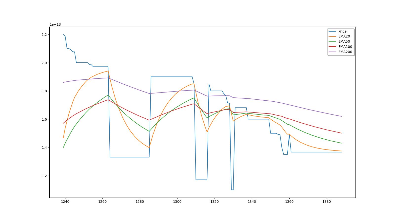 Memeflate Exponential Moving Averages