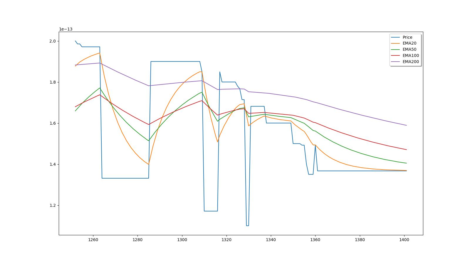 Memeflate Exponential Moving Averages