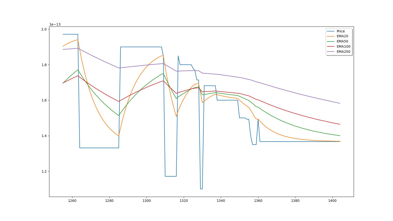 Memeflate Exponential Moving Averages