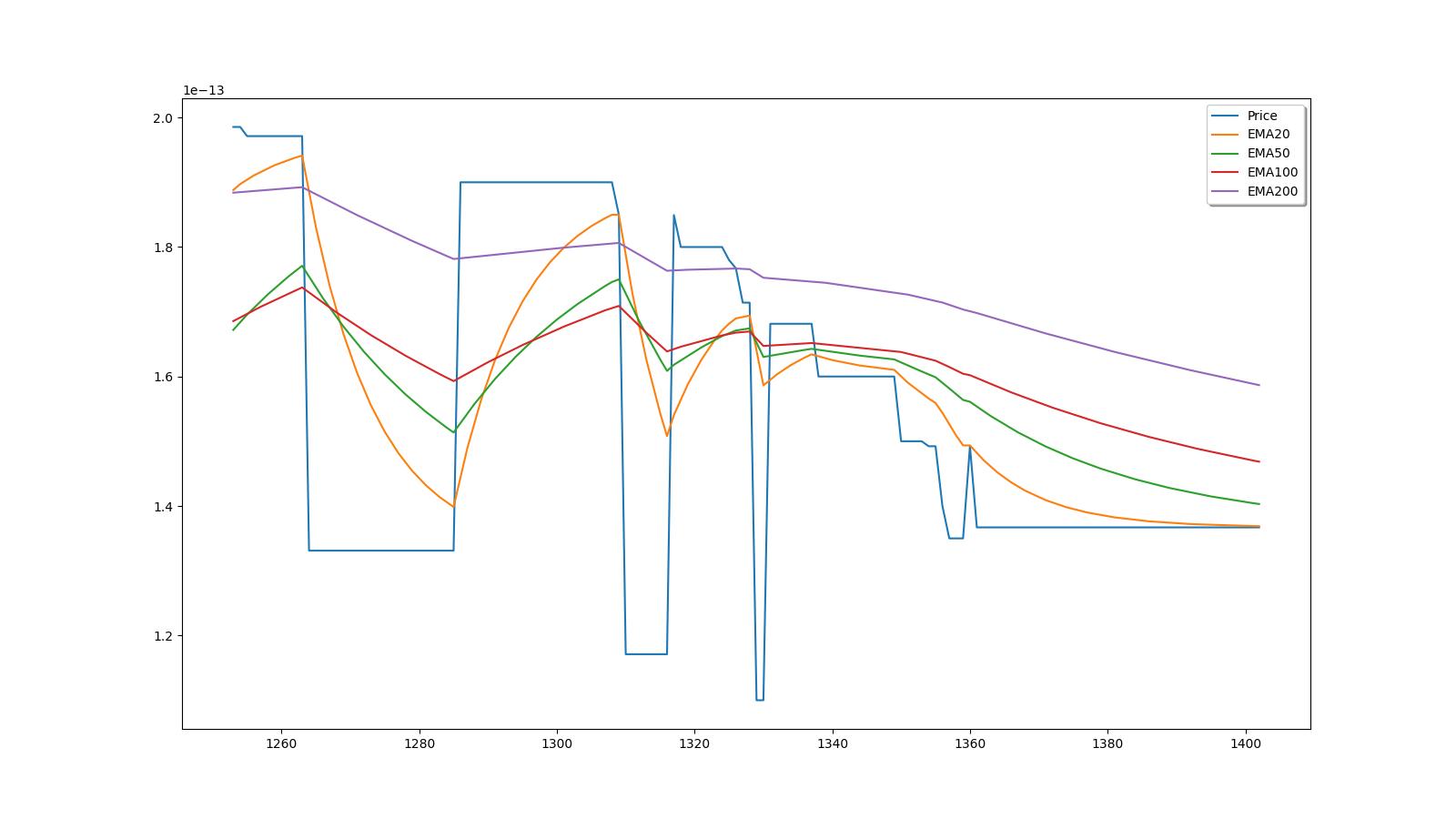 Memeflate Exponential Moving Averages