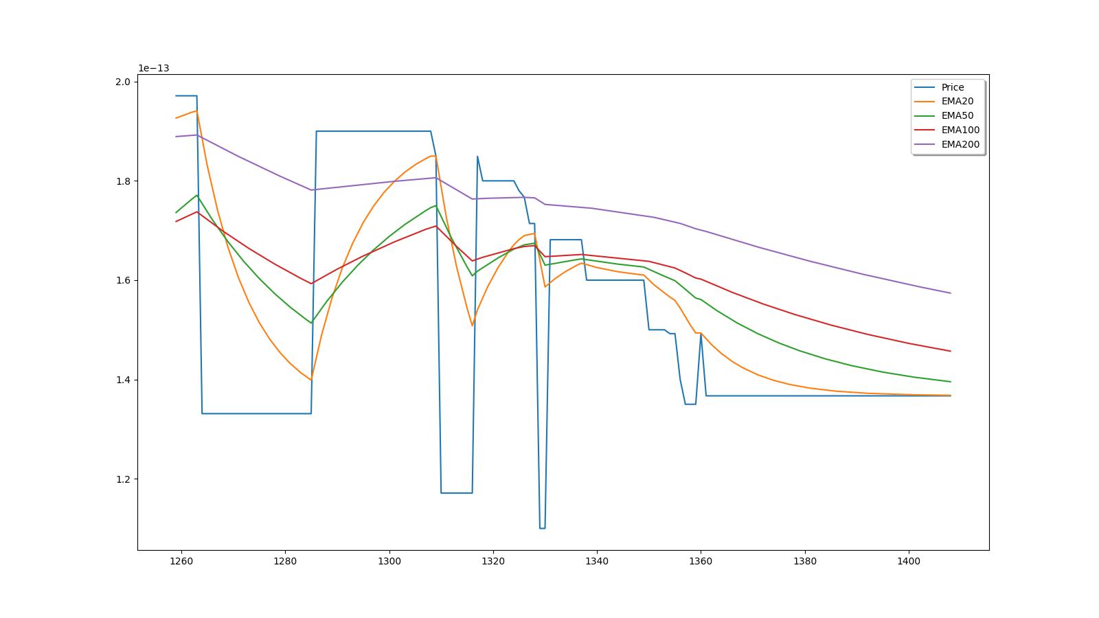 Memeflate Exponential Moving Averages