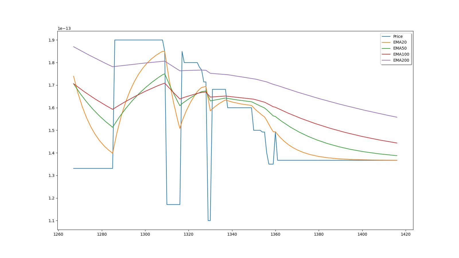 Memeflate Exponential Moving Averages