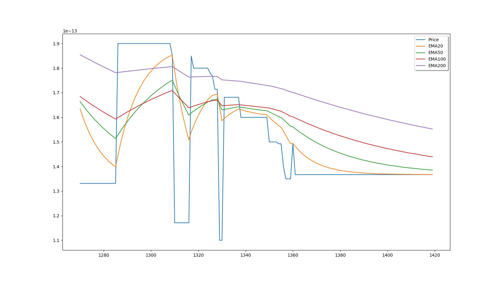 Memeflate Exponential Moving Averages