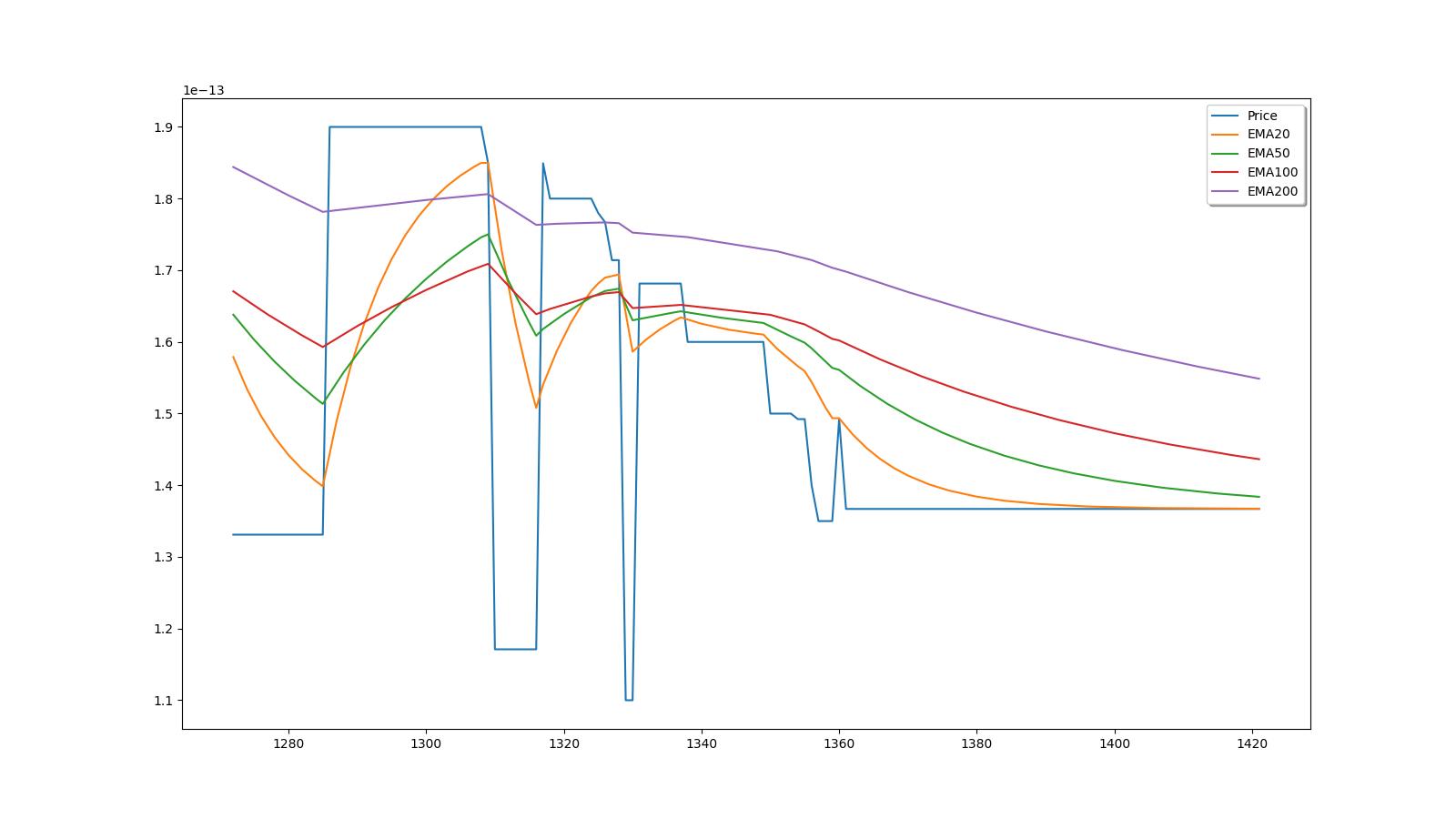 Memeflate Exponential Moving Averages