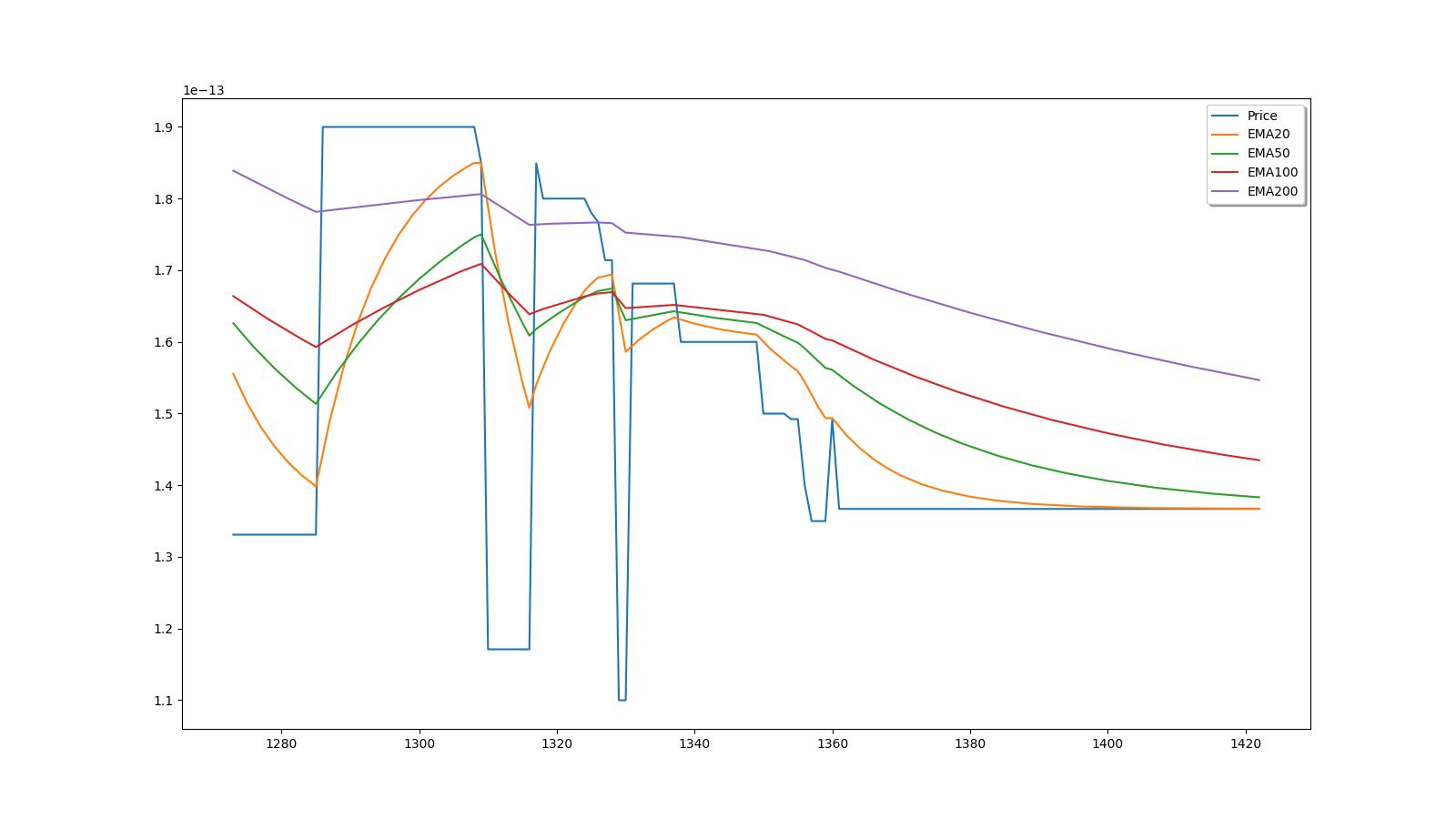 Memeflate Exponential Moving Averages