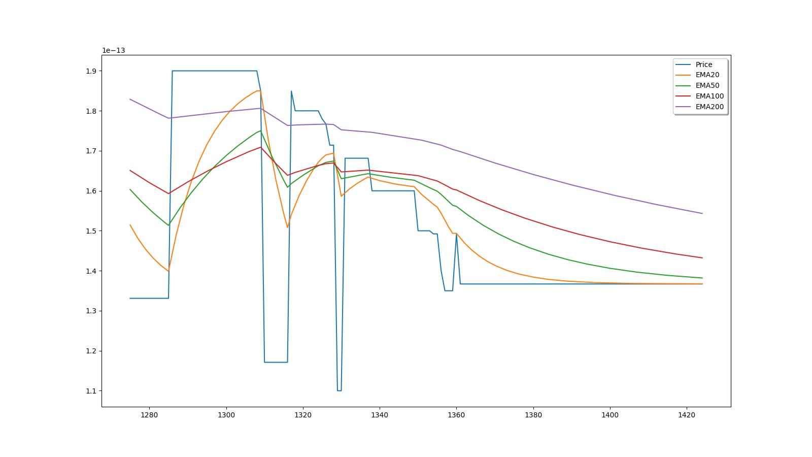 Memeflate Exponential Moving Averages