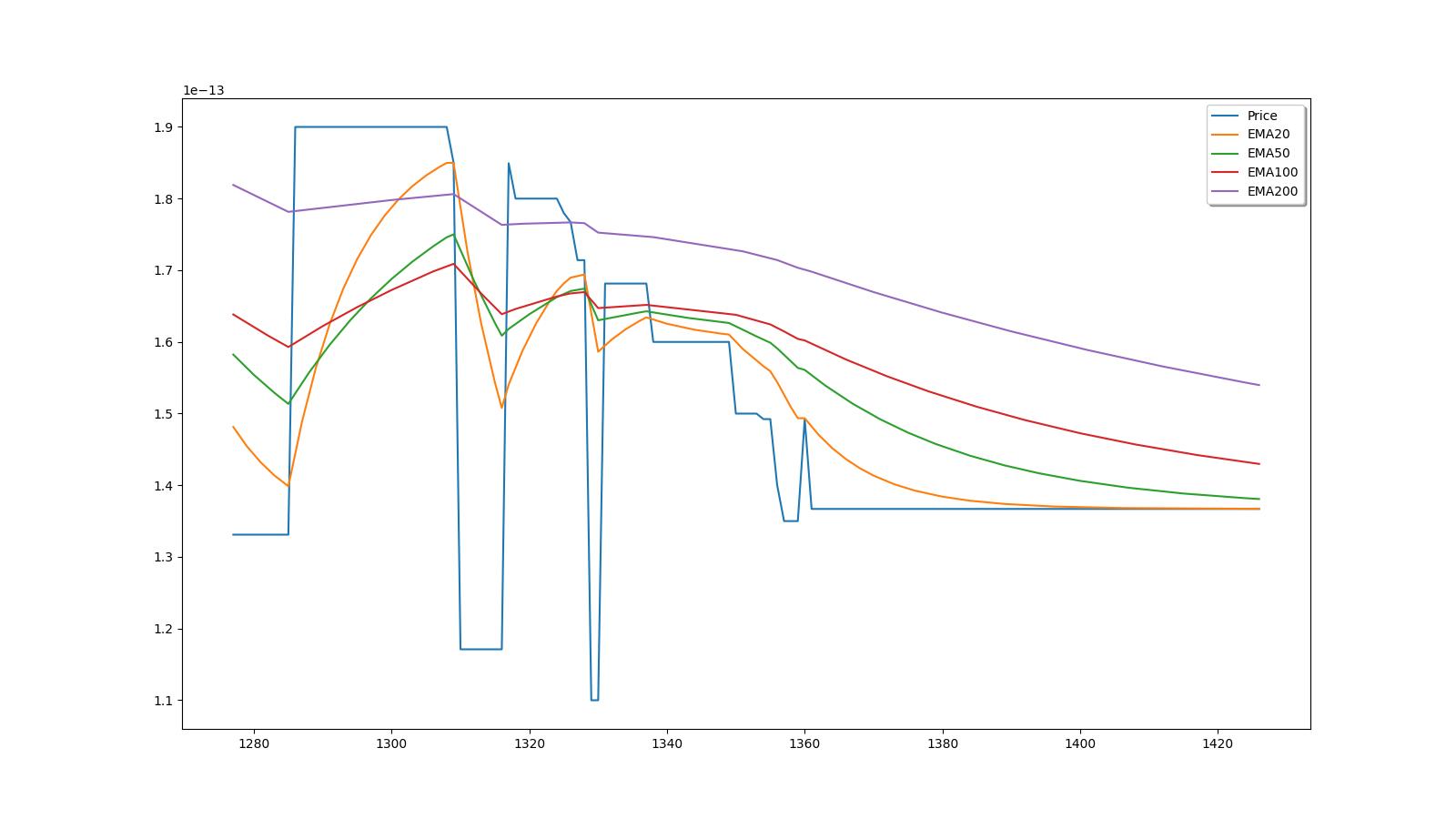 Memeflate Exponential Moving Averages