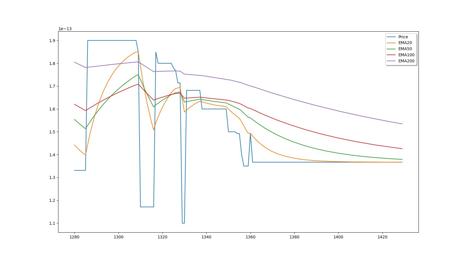 Memeflate Exponential Moving Averages