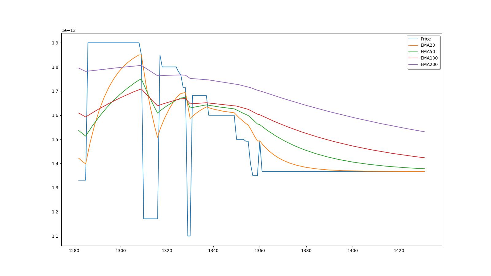 Memeflate Exponential Moving Averages
