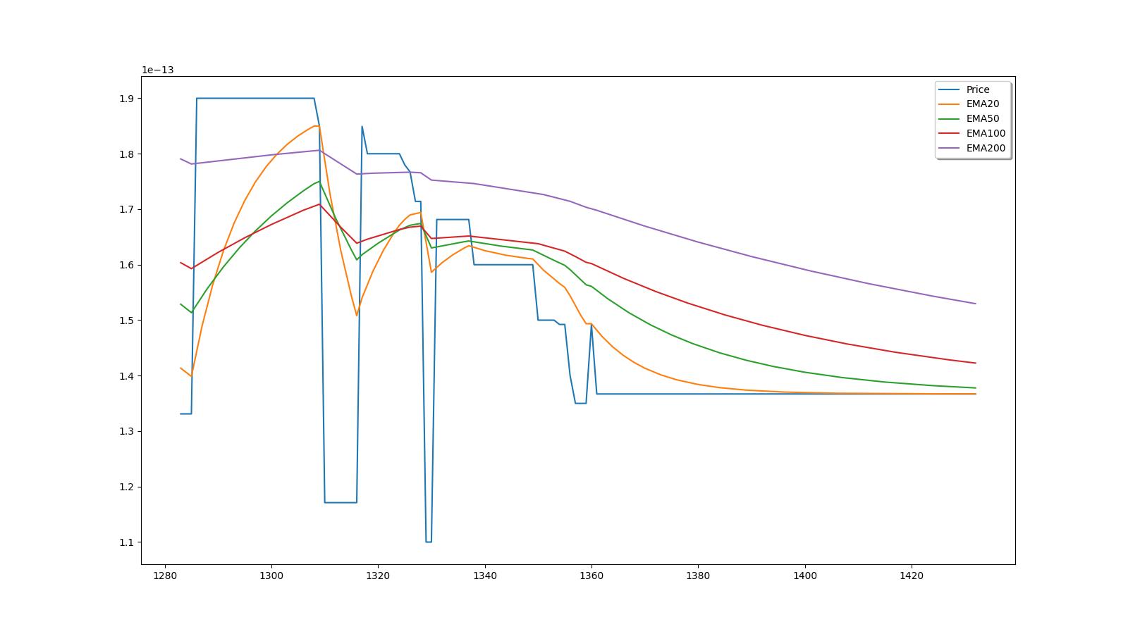 Memeflate Exponential Moving Averages