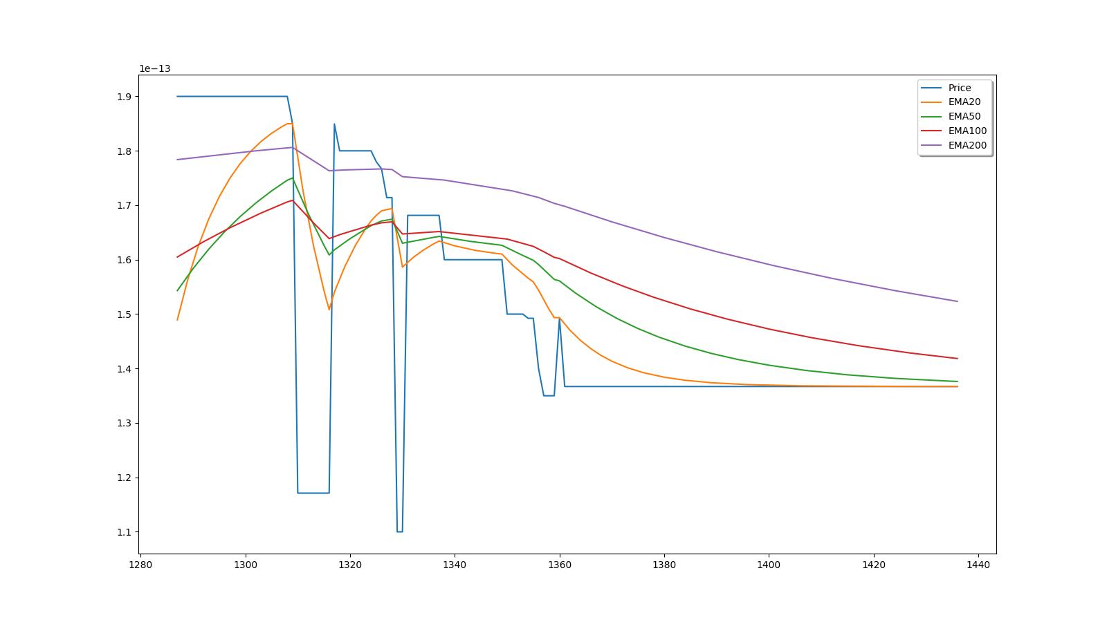 Memeflate Exponential Moving Averages