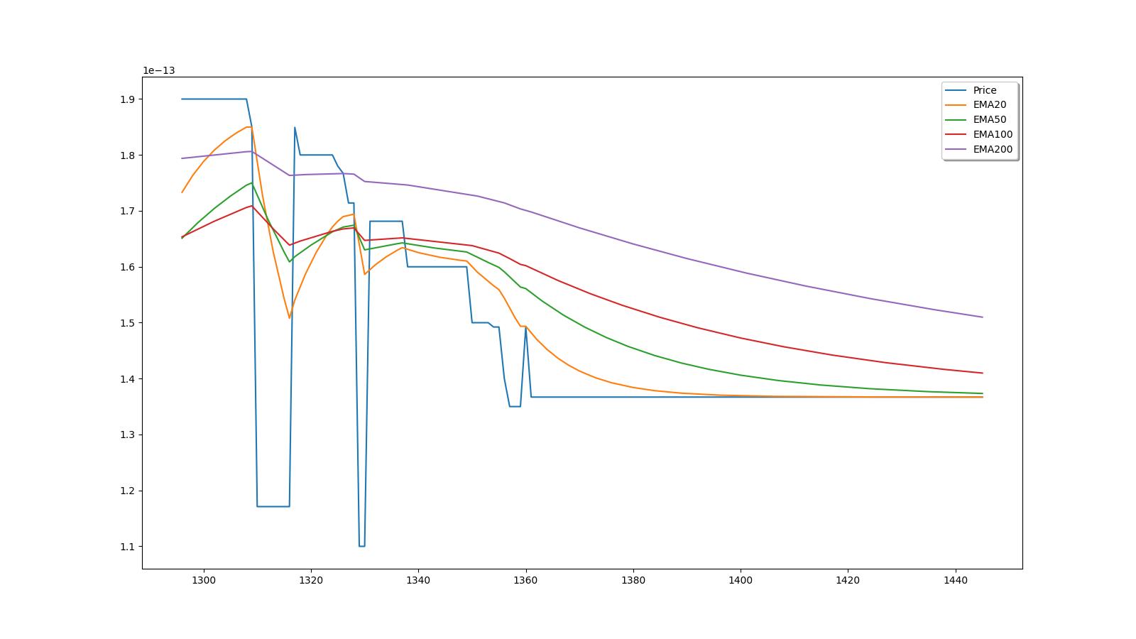 Memeflate Exponential Moving Averages