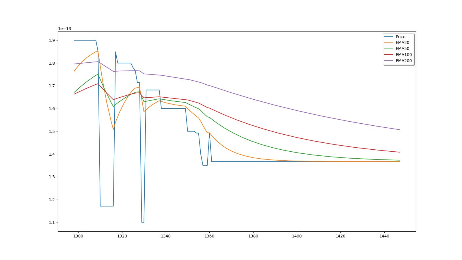 Memeflate Exponential Moving Averages