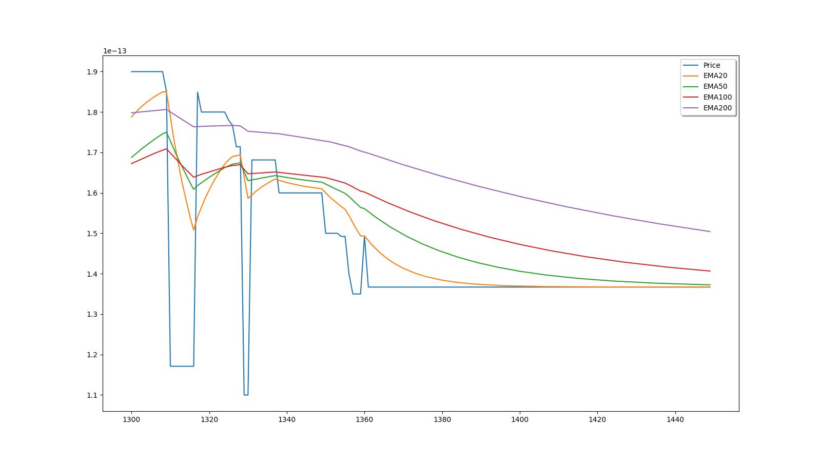 Memeflate Exponential Moving Averages