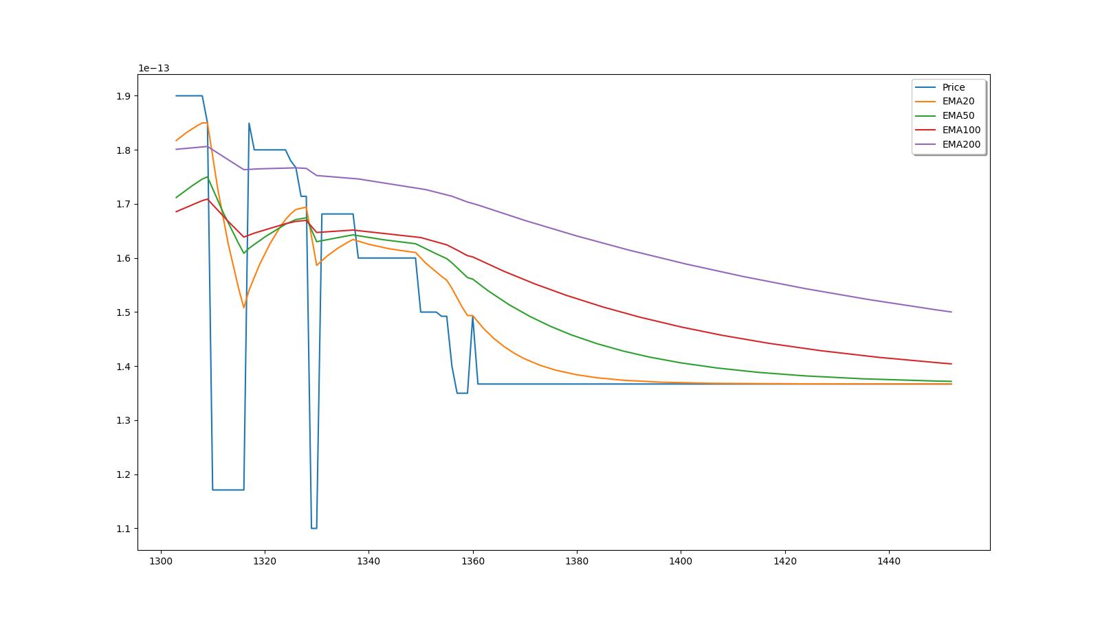 Memeflate Exponential Moving Averages