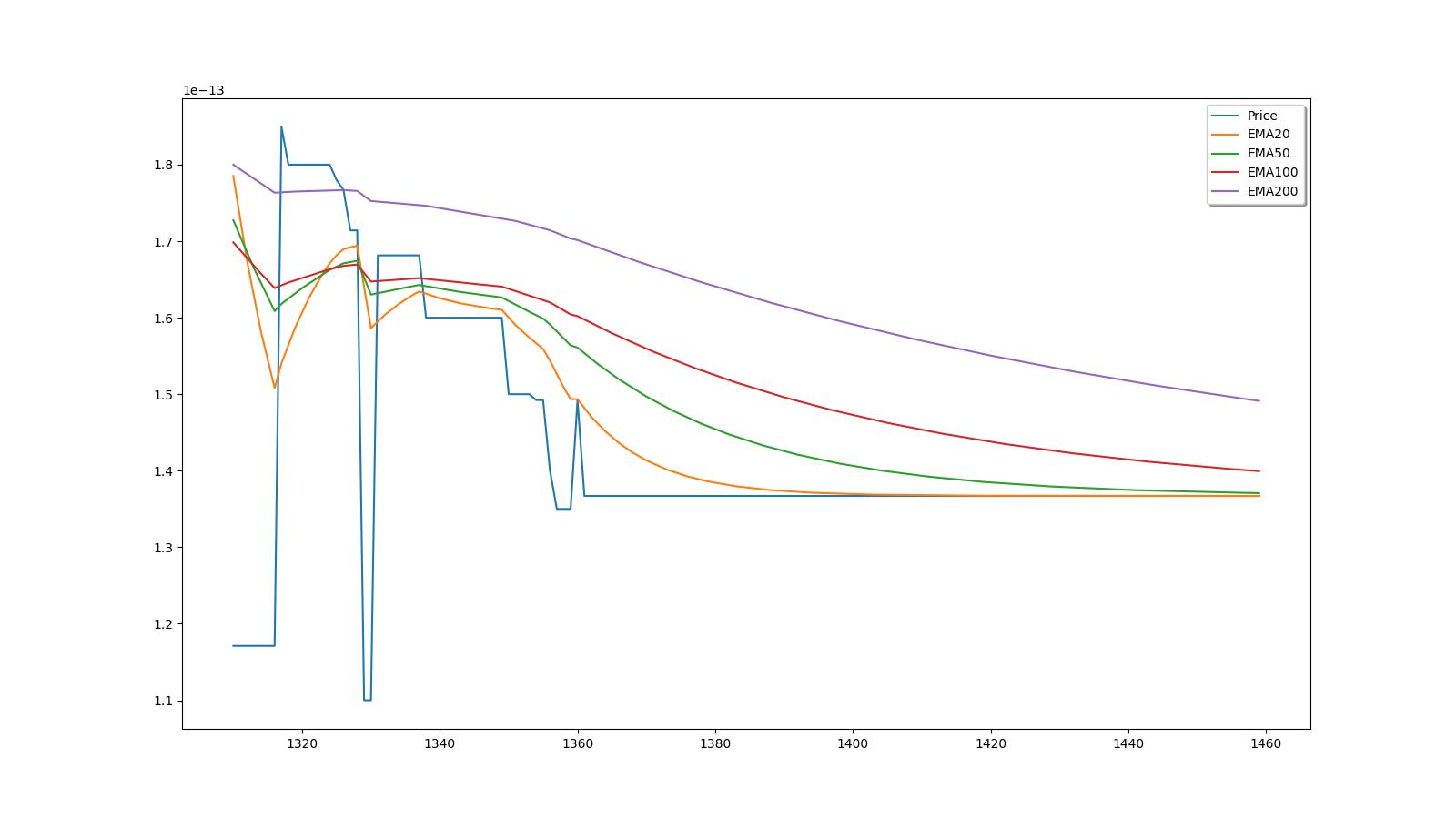Memeflate Exponential Moving Averages