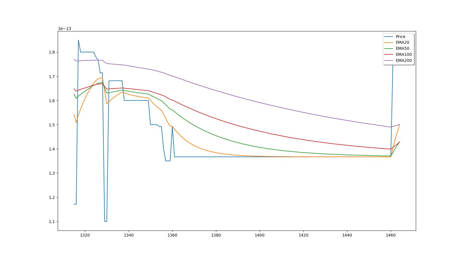 Memeflate Exponential Moving Averages