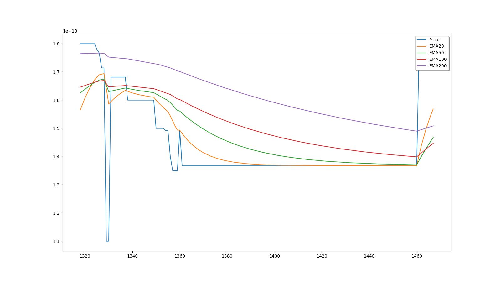Memeflate Exponential Moving Averages