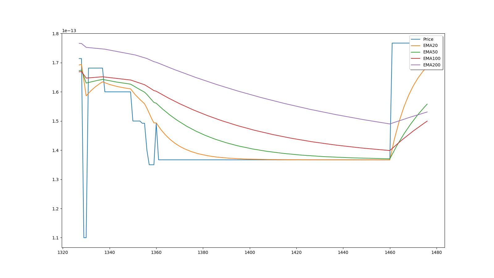 Memeflate Exponential Moving Averages