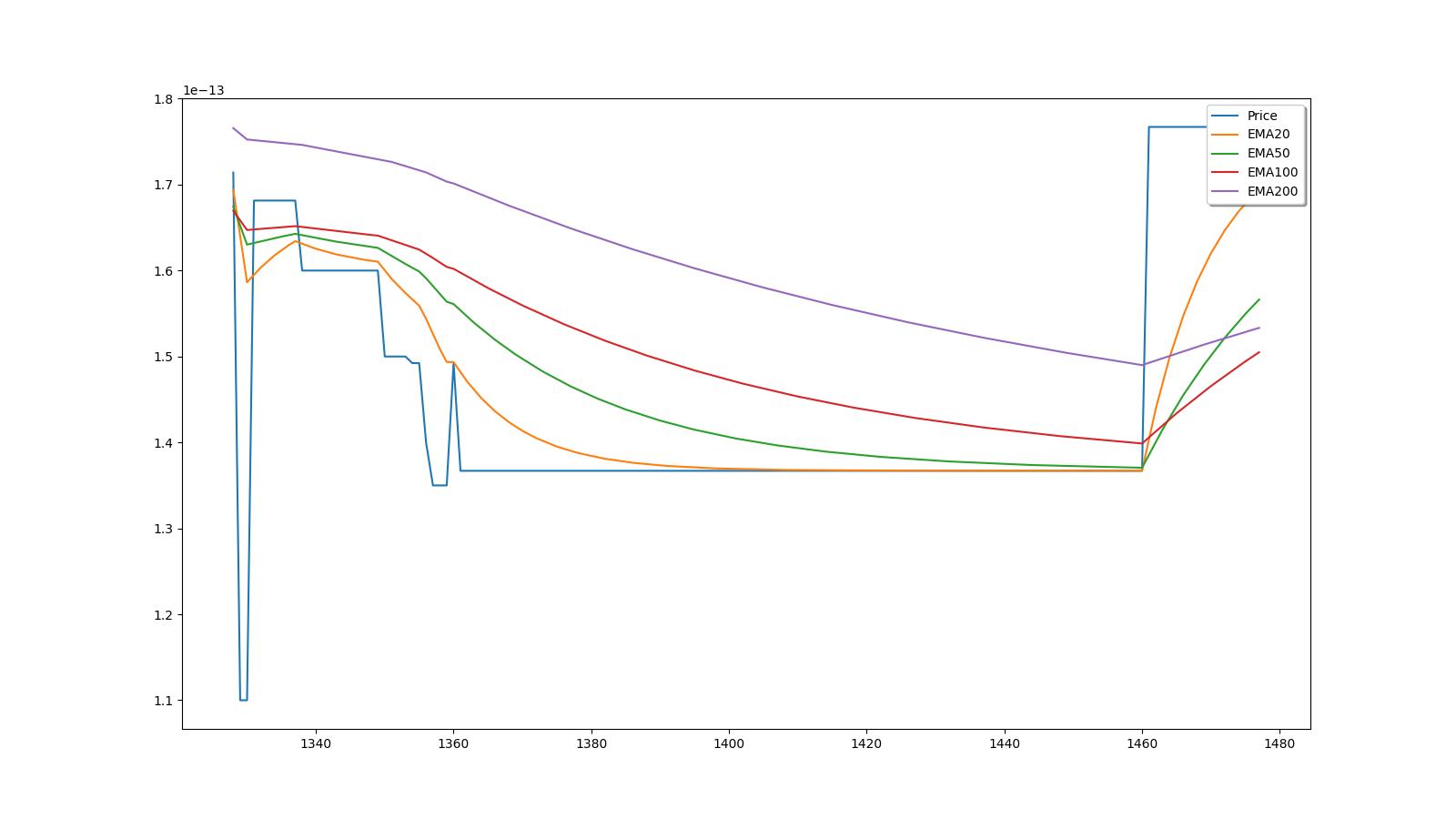 Memeflate Exponential Moving Averages