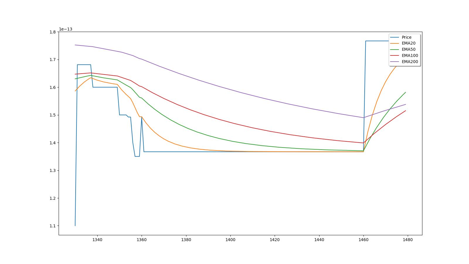 Memeflate Exponential Moving Averages