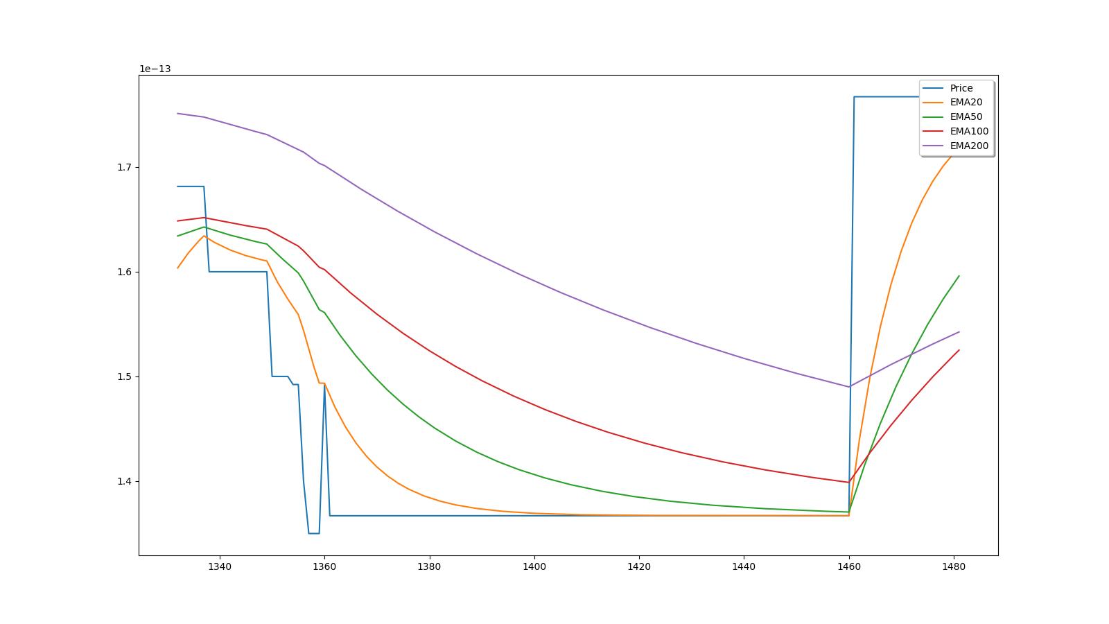 Memeflate Exponential Moving Averages