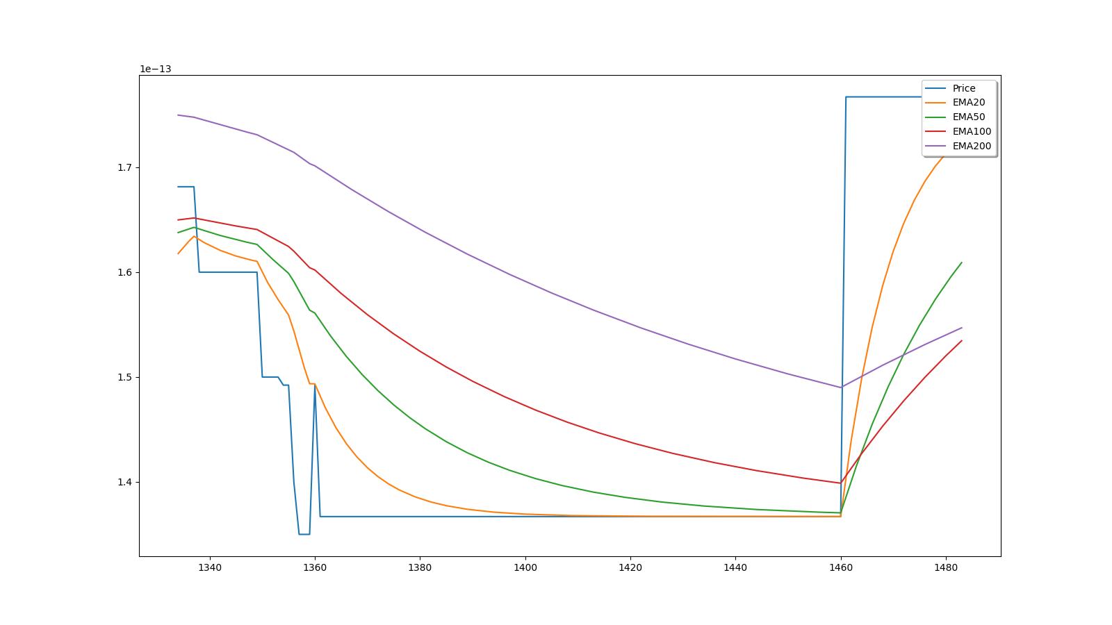 Memeflate Exponential Moving Averages