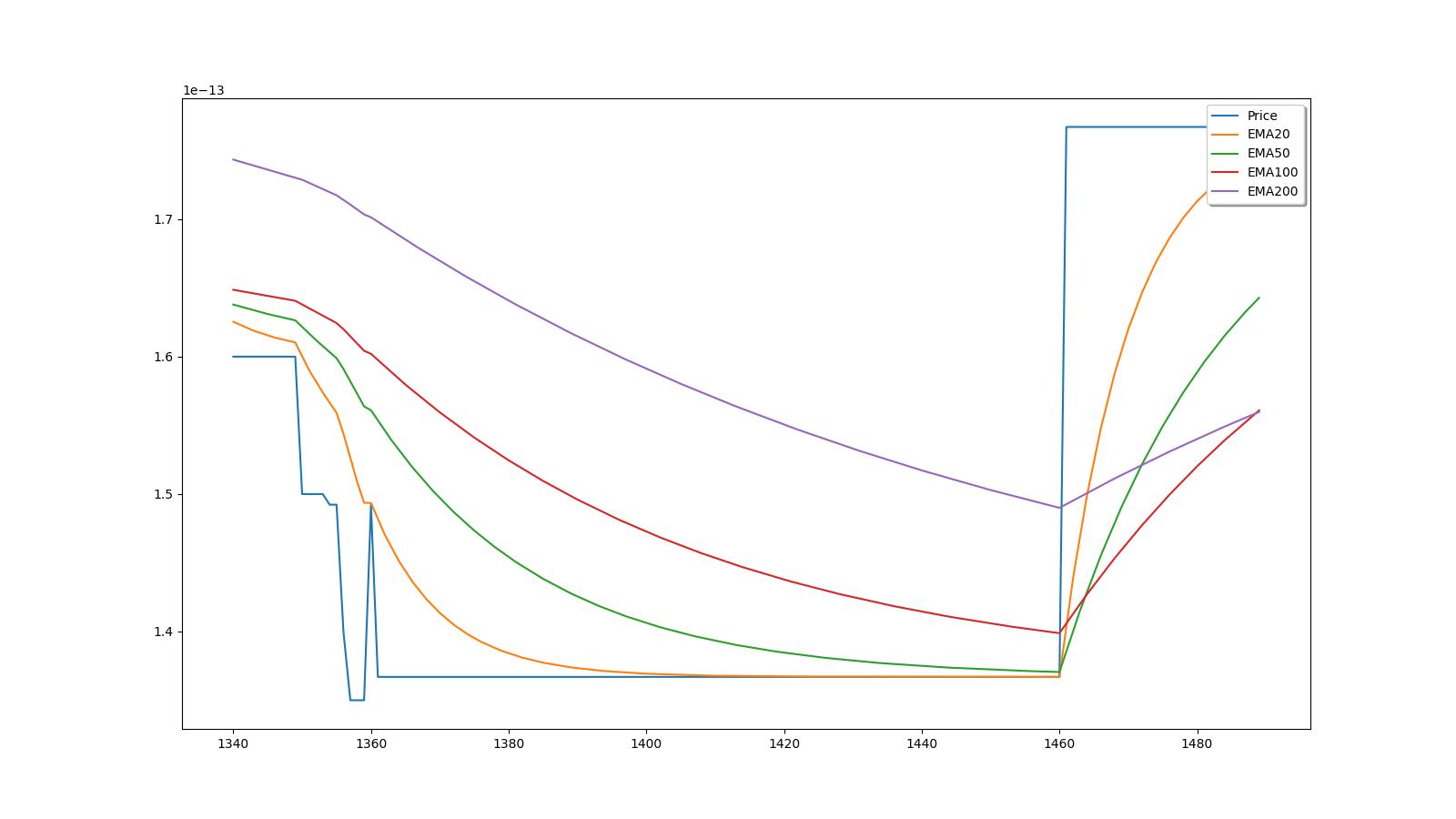 Memeflate Exponential Moving Averages