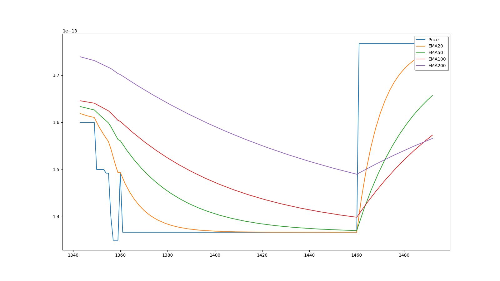 Memeflate Exponential Moving Averages