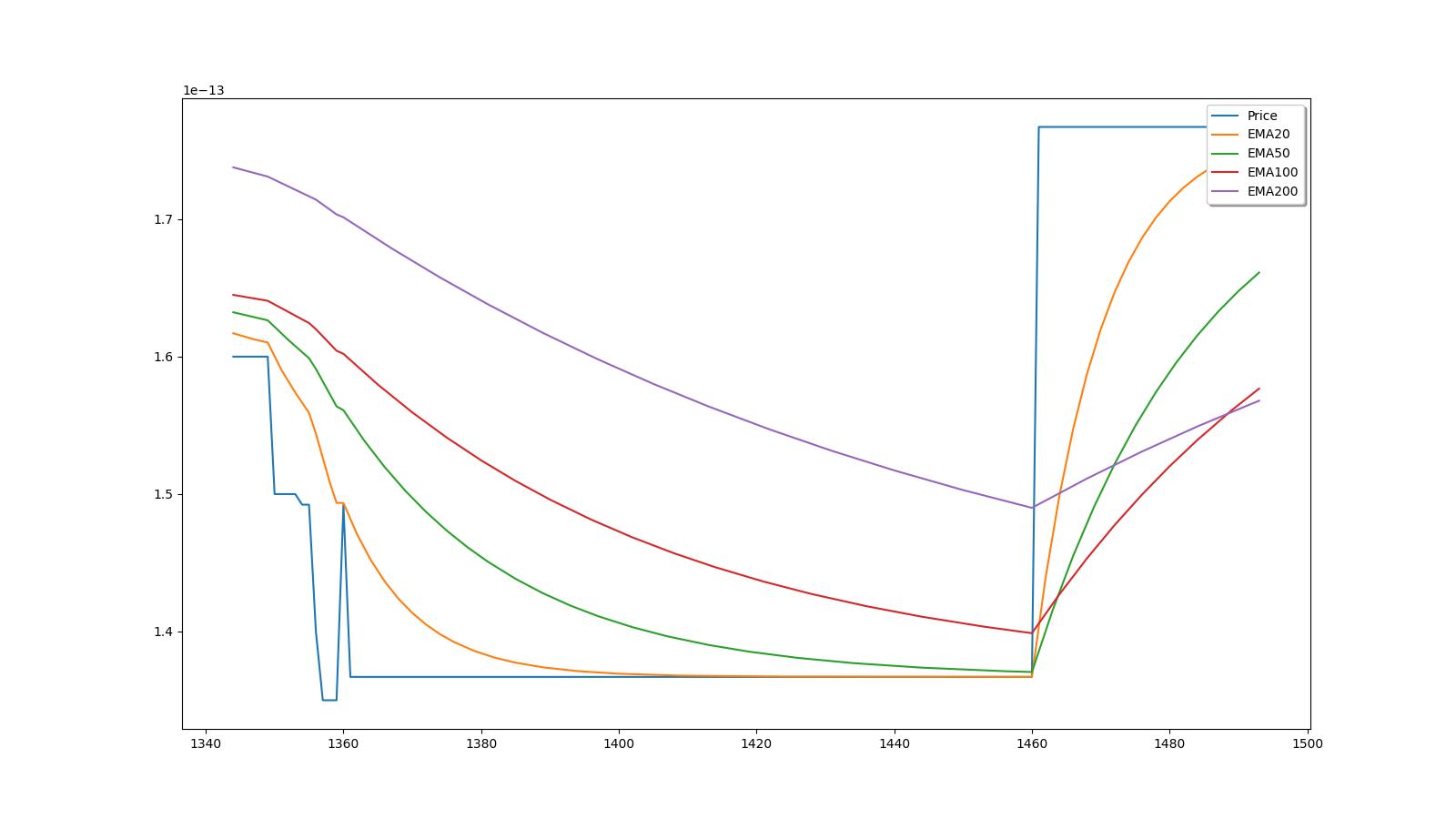 Memeflate Exponential Moving Averages