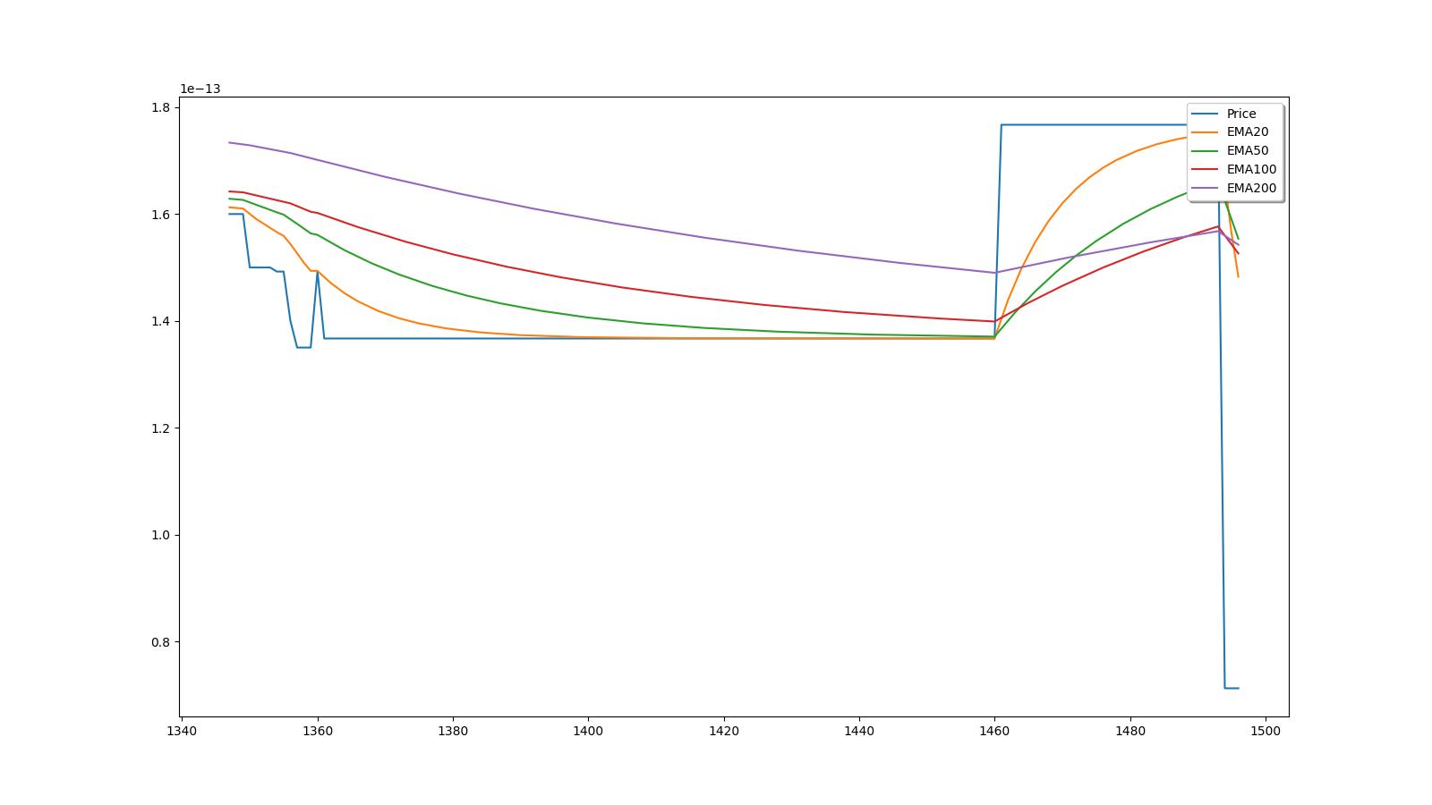 Memeflate Exponential Moving Averages