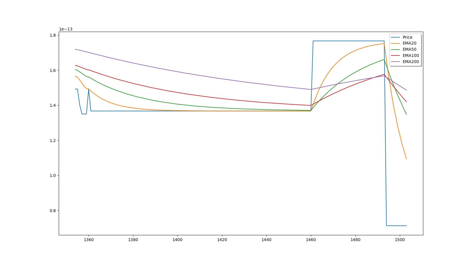 Memeflate Exponential Moving Averages