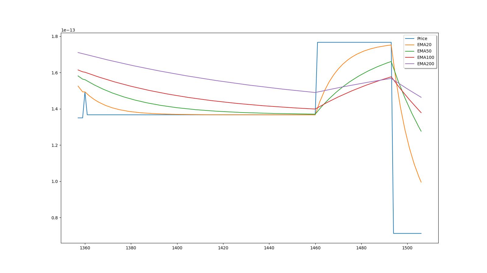 Memeflate Exponential Moving Averages