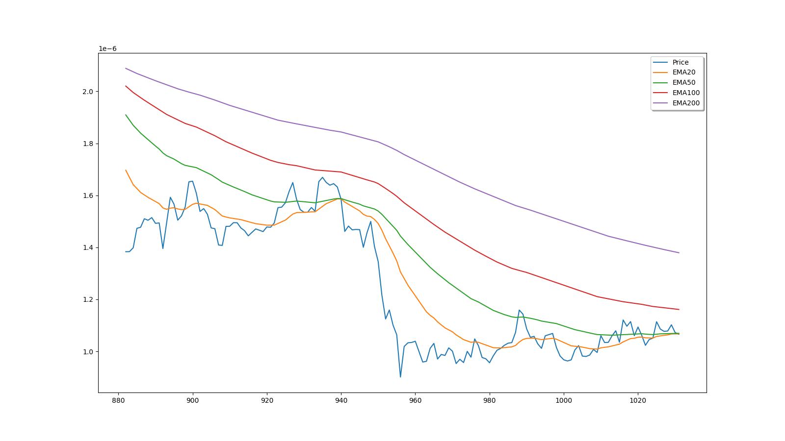 MEMEME Exponential Moving Averages