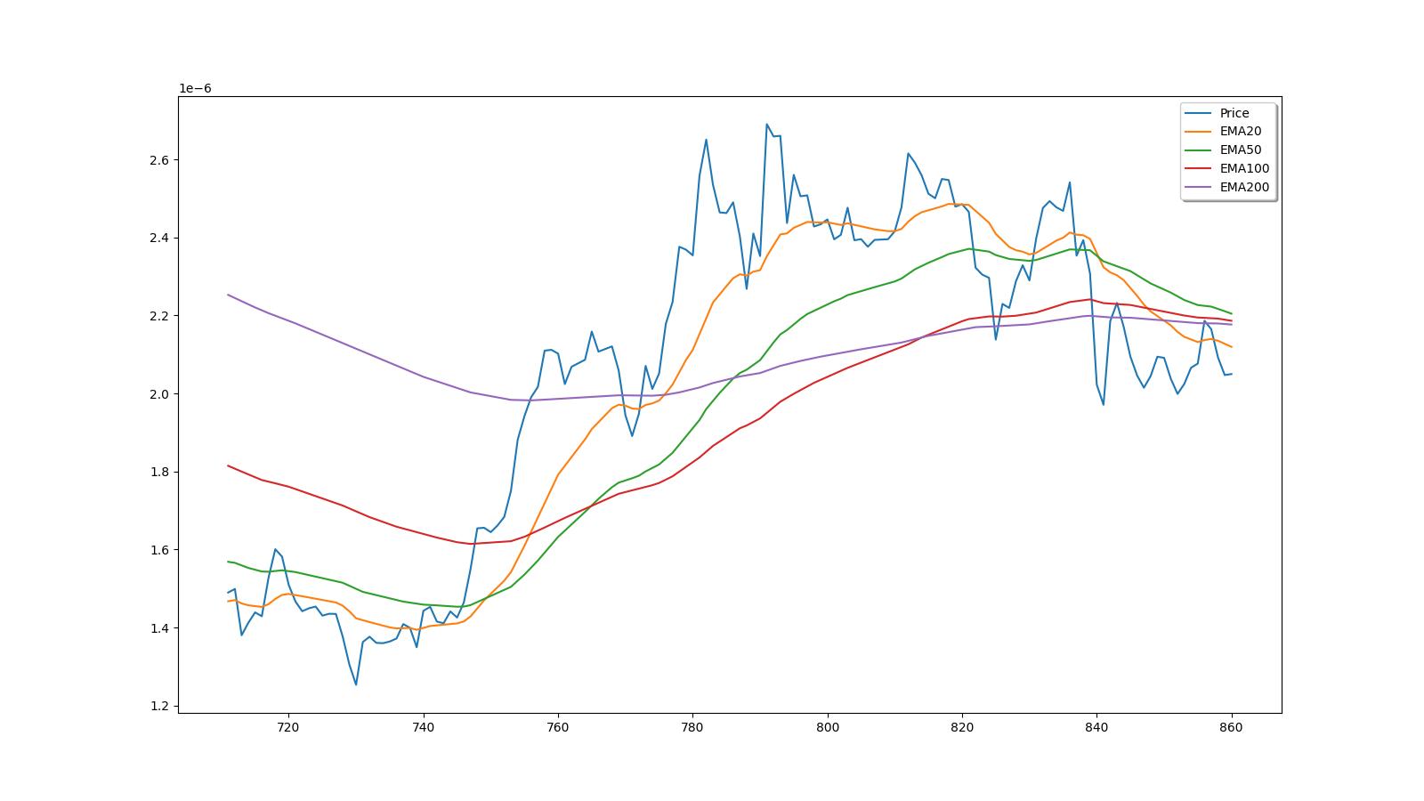 MEMEME Exponential Moving Averages