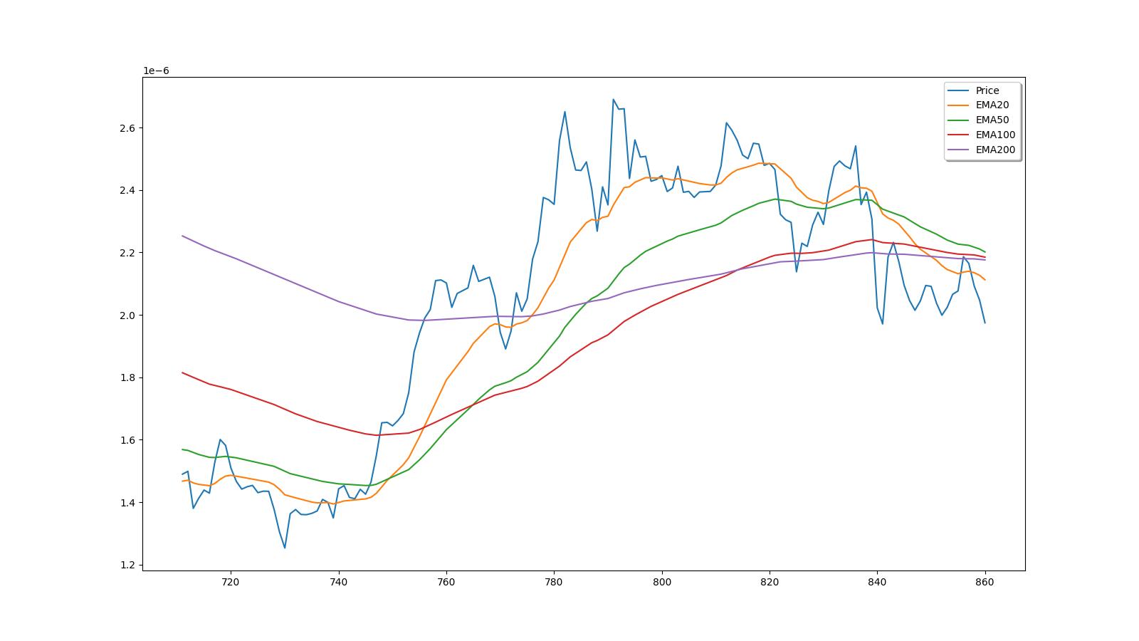 MEMEME Exponential Moving Averages