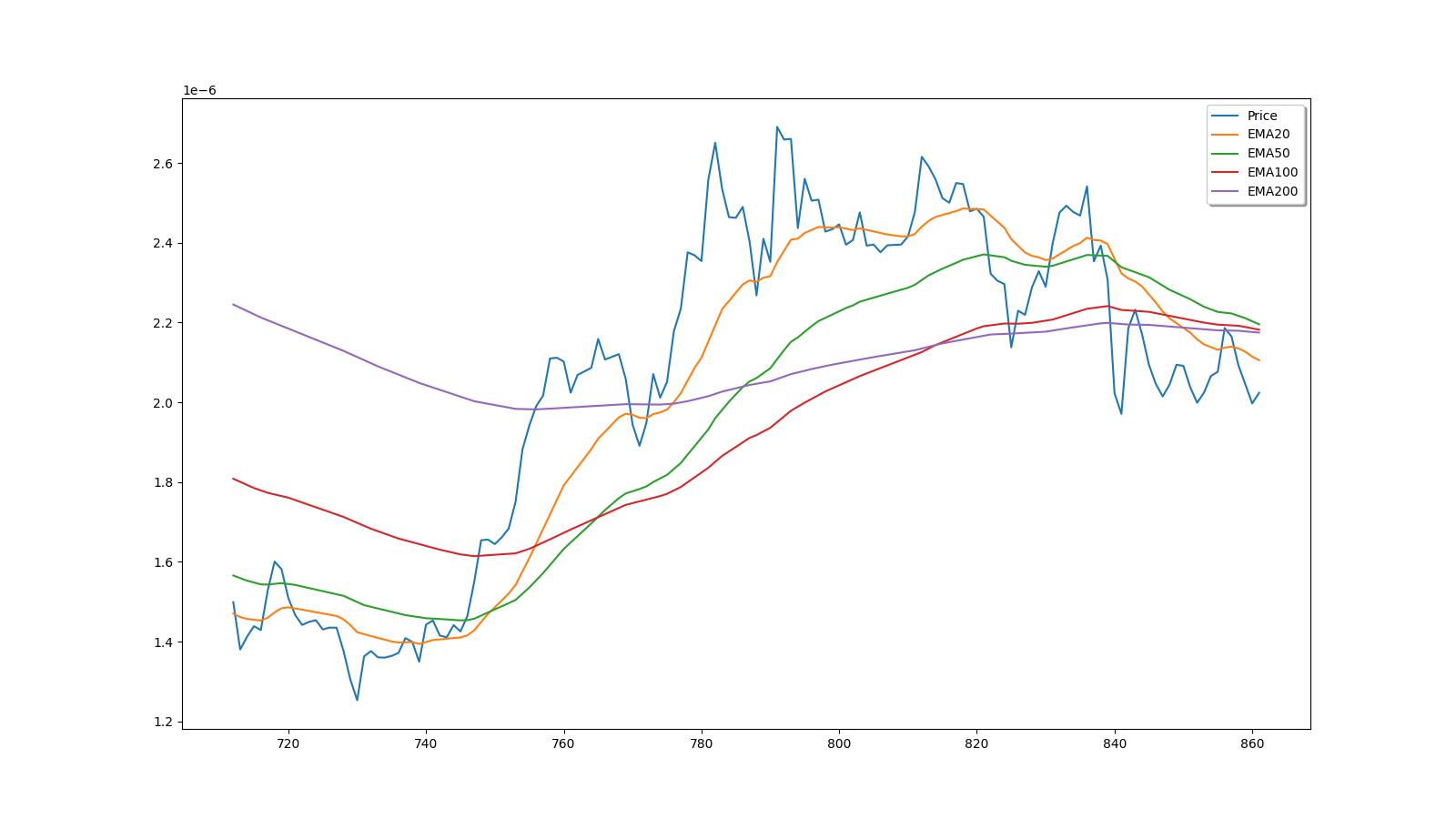 MEMEME Exponential Moving Averages