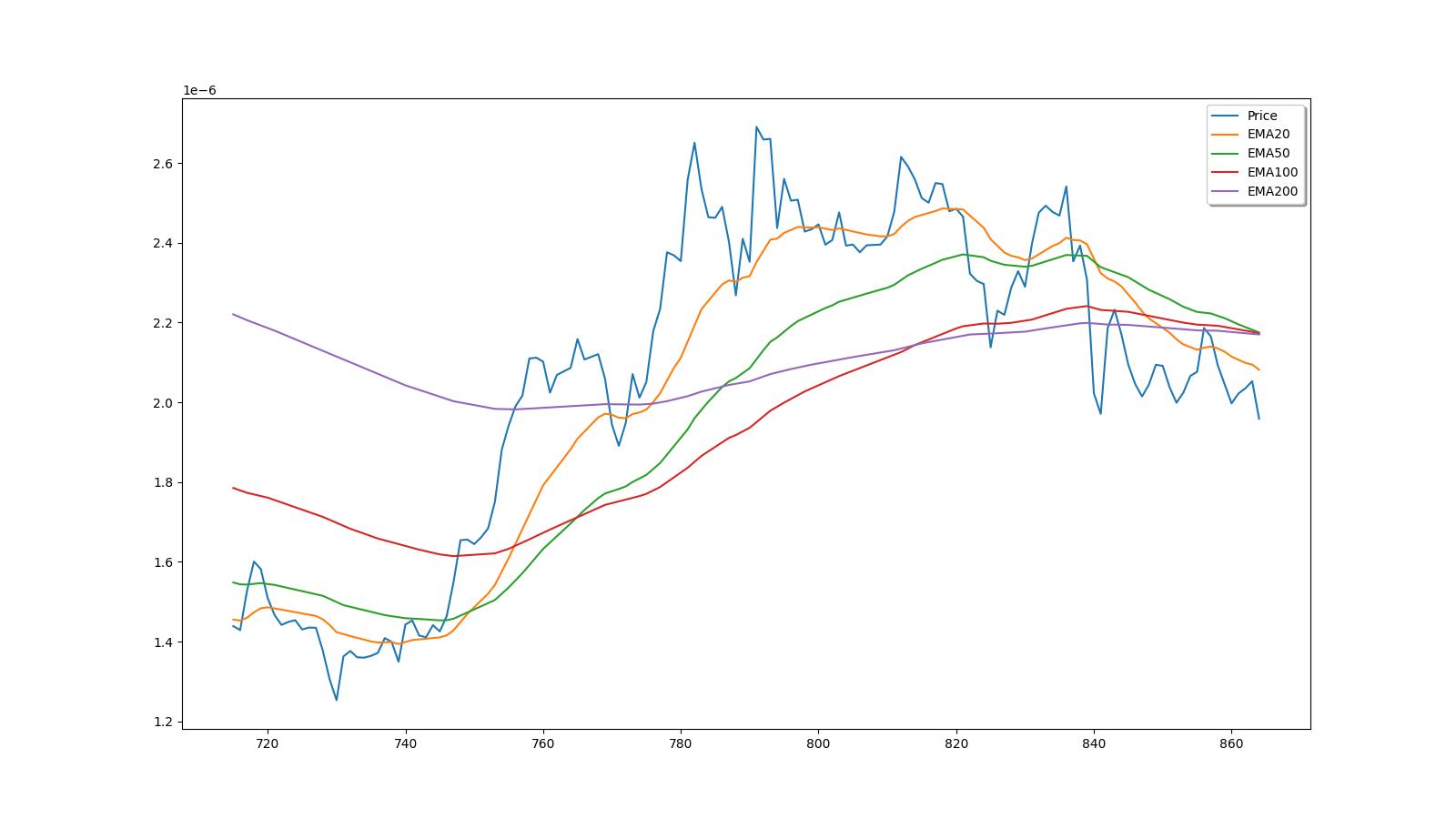 MEMEME Exponential Moving Averages