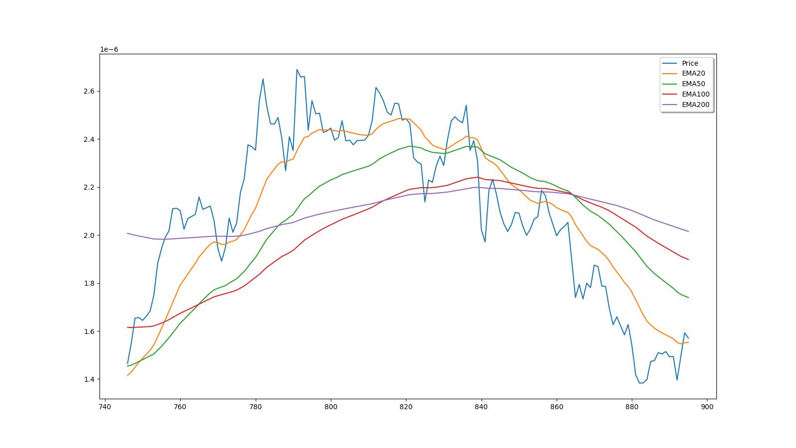 MEMEME Exponential Moving Averages