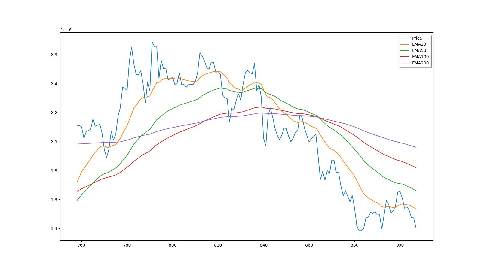 MEMEME Exponential Moving Averages