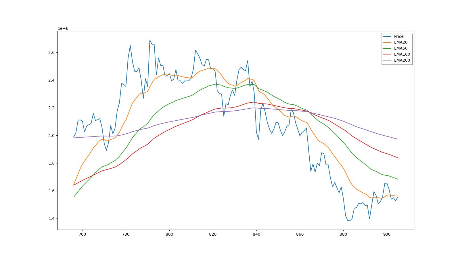 MEMEME Exponential Moving Averages