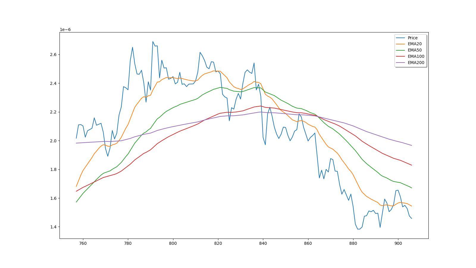 MEMEME Exponential Moving Averages