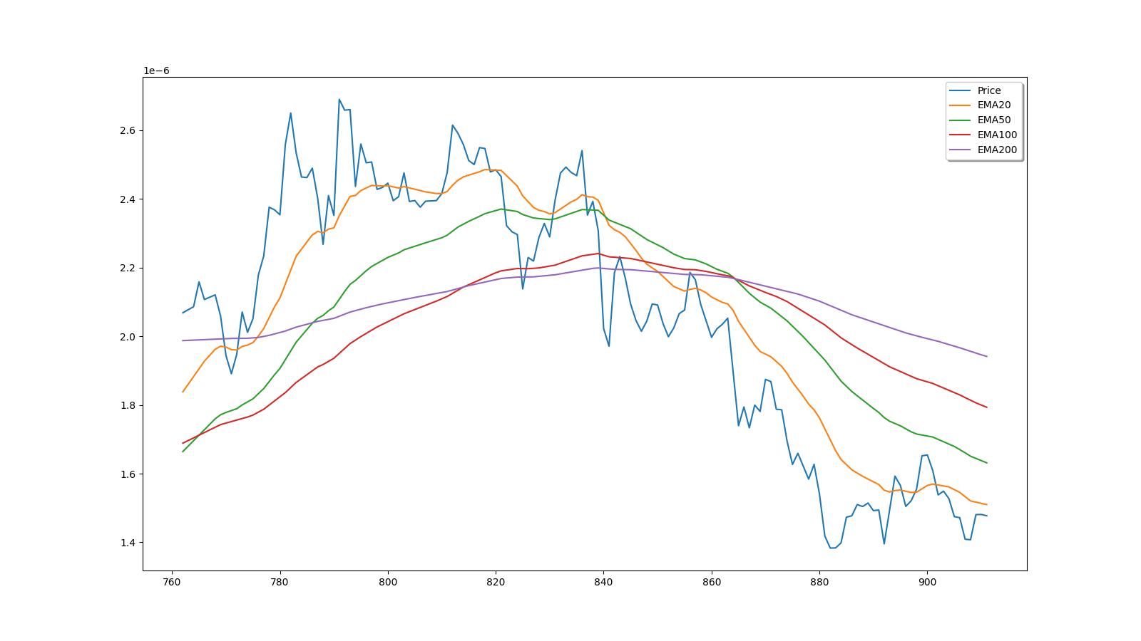 MEMEME Exponential Moving Averages