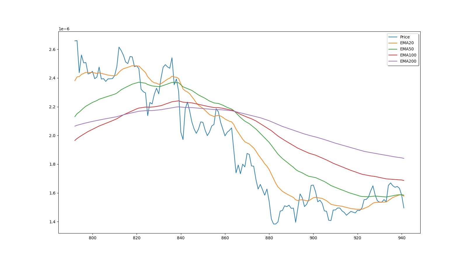 MEMEME Exponential Moving Averages