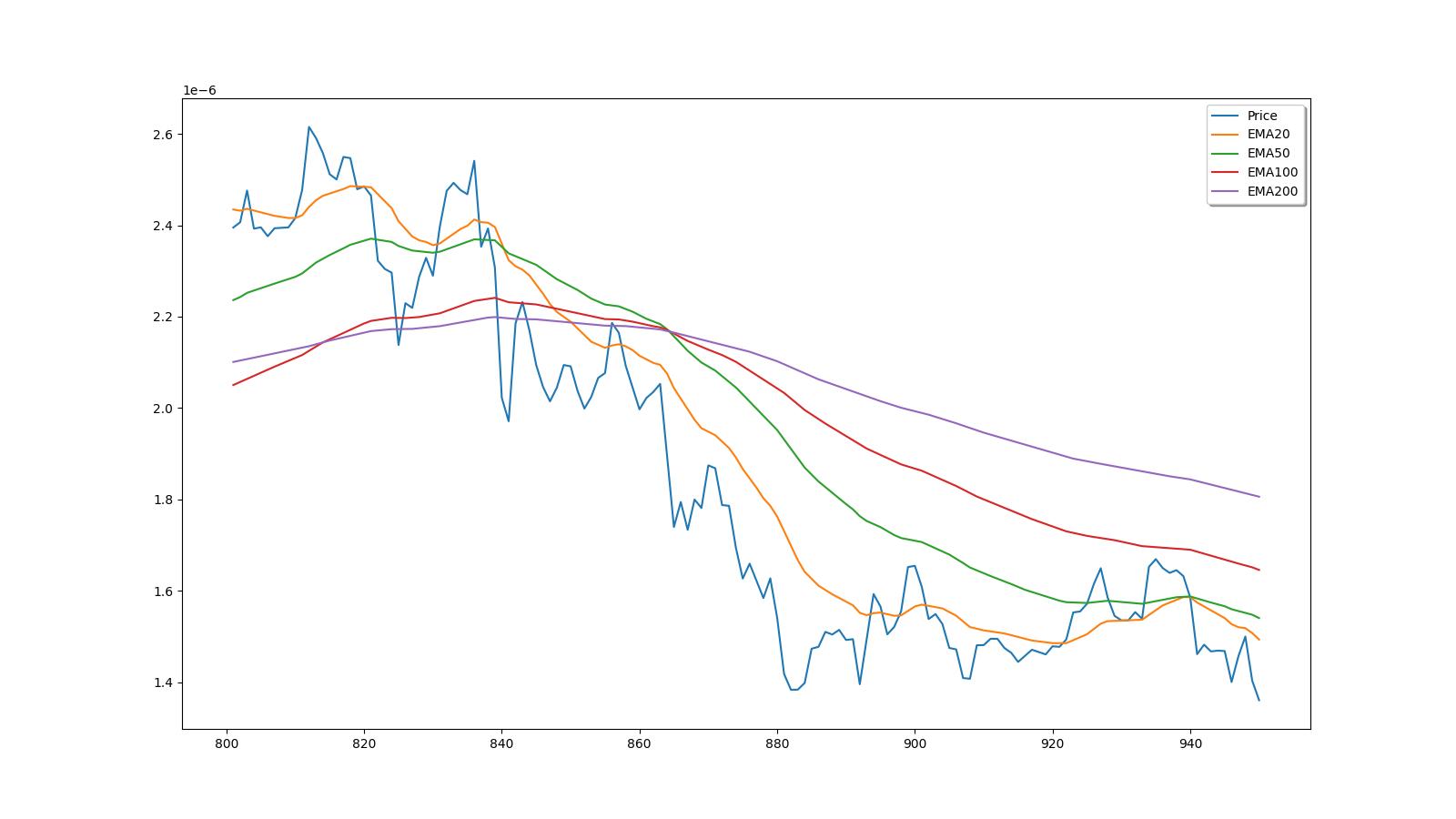 MEMEME Exponential Moving Averages